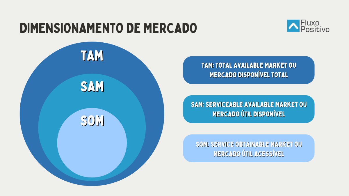 TAM, SAM e SOM: Como calcular o tamanho do seu mercado